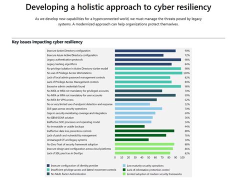 Blog Series Charting Your Path To Cyber Resiliency Microsoft Community Hub