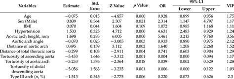 Multivariable Logistic Regression Analysis Download Scientific Diagram