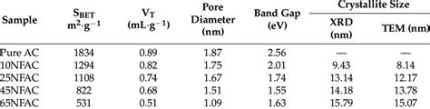Textural Properties And Crystallite Size Of Pure And Modified Ac