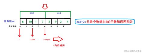 八大排序算法之归并排序 递归实现 非递归实现 CSDN博客