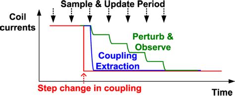 figure 10 from coupling extraction and maximum efficiency tracking for