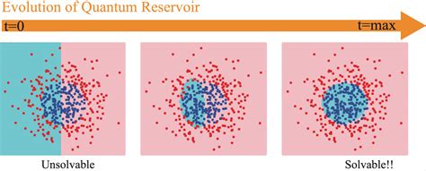 qis evolution of quantum reservoir okinawa institute of science and