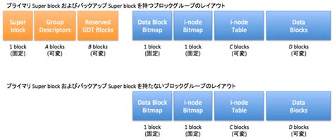 ext4 ファイルシステムのオーバーヘッドを厳密に理解する とあるSIerの憂鬱