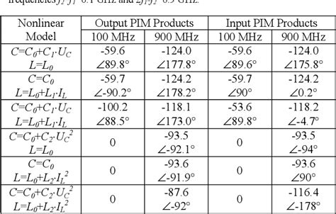 table 1 from characterisation of passive intermodulation in passive rf