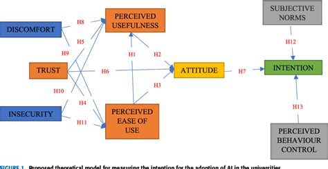 Figure 1 From Evaluating The Intention For The Adoption Of Artificial Intelligence Based Robots