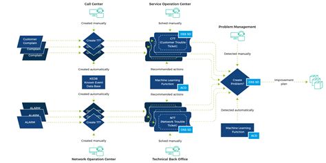 OSS Service Desk Product For Assurance Comarch OSS