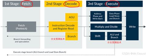 【研发日记】嵌入式处理器技能解锁六——arm的cortex M4内核arm M4内核 Csdn博客