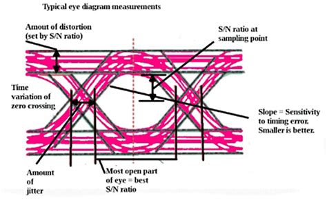 Basics Of Eye Diagrams Electrical Engineering News And Products