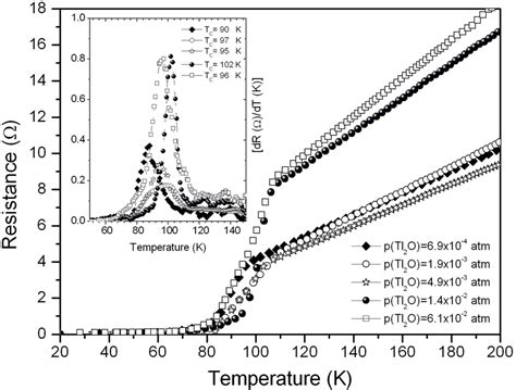 R Vs T Curve Of Superconducting Films The Inset Shows The Drdt Vs T Download Scientific