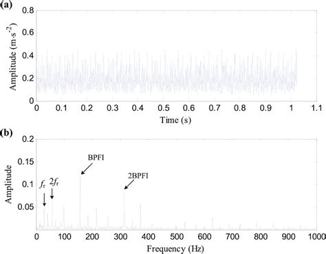 The Result Obtained By Cmm A Time Waveform B Fft Spectrum
