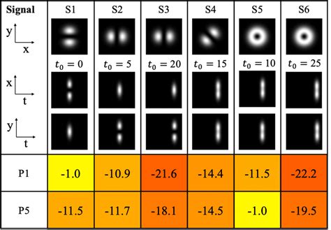 Spatiotemporal Selectivity Of The Signal Modes With Optimized Pump