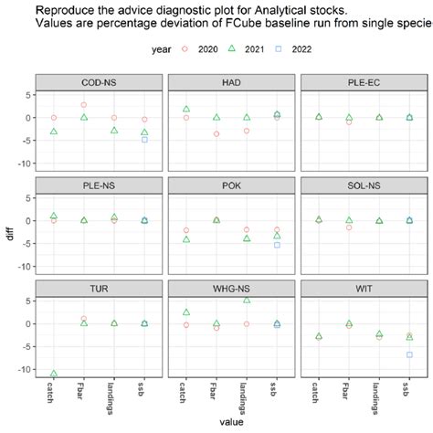 7 Difference Between FCube Baseline Run And Single Species Advice For