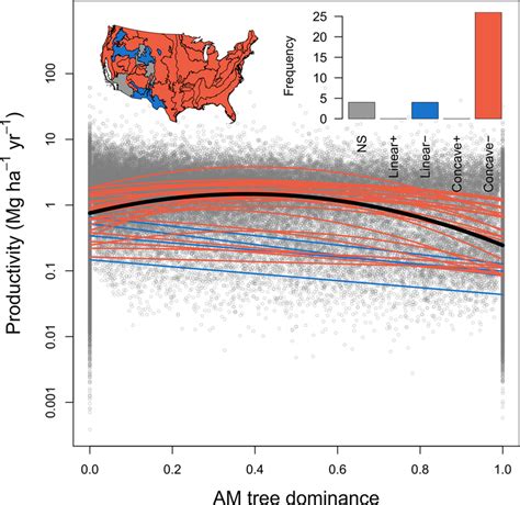 Observed Relationship Between Am Tree Dominance And Forest Download Scientific Diagram