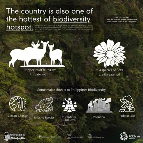 Philippines Biodiversity Conservation Foundation Inc Pbcfi Added A