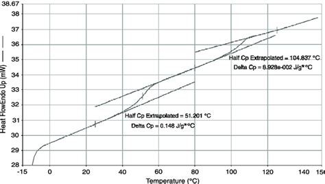 Dsc Trace For An Acrylic Copolymer Seed And Polystyrene Composite Latex Download Scientific