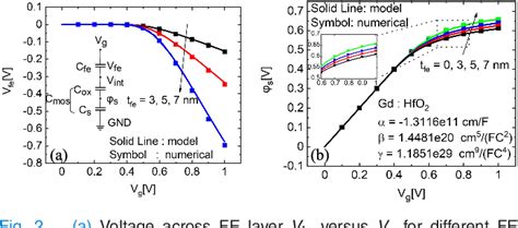 Figure 2 From A Dynamic Current Model For Mfis Negative Capacitance