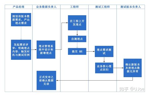 知乎客户端埋点流程、模型和平台技术 知乎