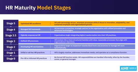 Hr Maturity Model A Practical Guide Aihr