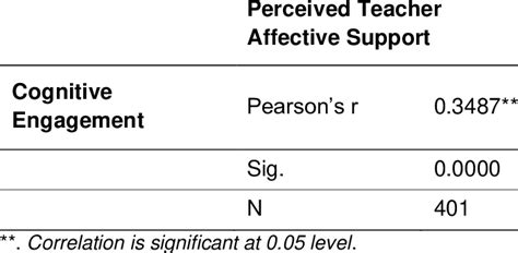 Test Of Correlation Between Respondents Perceived Teacher Affective