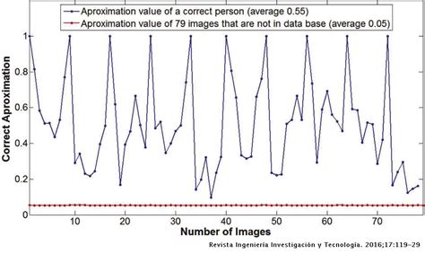 Modifications To The Eigenphases Method For Face Recognition Based On