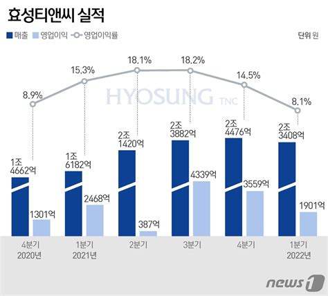 효성티앤씨 5분기만에 영업이익률 10 밑…中봉쇄에 스판덱스 부진 뉴스1