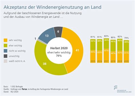 Das Erdachte Akzeptanz Problem Der Windkraft Erneuerbare Energien