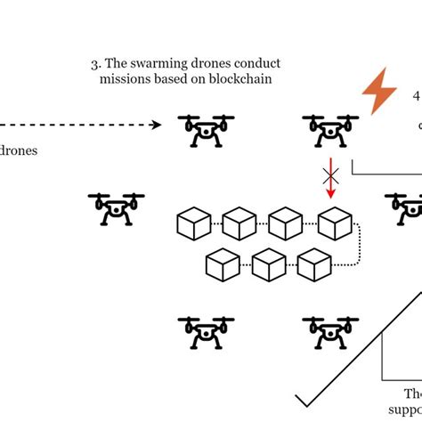 Blockchain Based Swarming Drone Operation Example 64 The Swarming Download Scientific