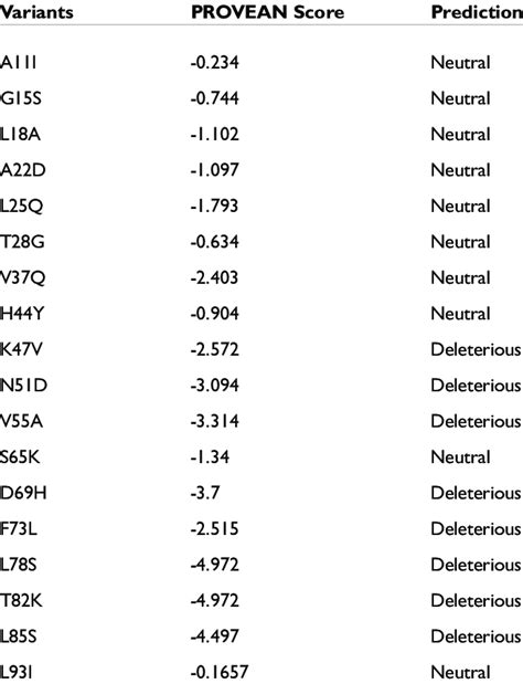 analysis of coding nssnp of the insulin growth factors 1 gene of