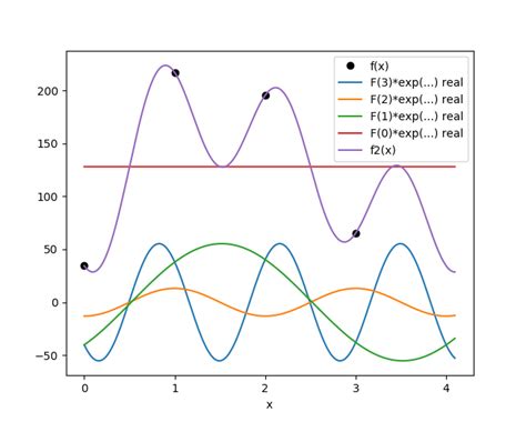 Introduction To Frequency Domain Filtering