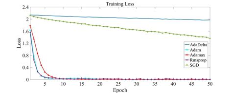 Proposed Model Training And Validation Analysis Using 70 30 Splitting