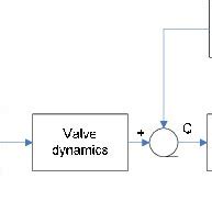 Flow Servovalve S Force Control Block Diagram Download Scientific Diagram
