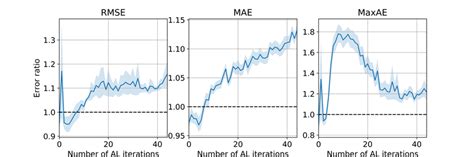 Comparison Of Mcdue Based Algorithm And Max Min Sampling Algorithm The Download Scientific