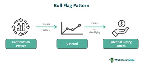 Bull Flag Pattern What Is It Examples How To Identify And Trade