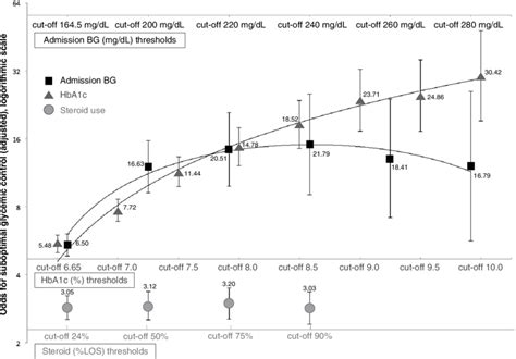 Figure Odds Of Suboptimal Glycemic Control With Increasing Predictor