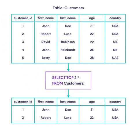 Sql Learning Journey Day 4 Highlights Gracema J Posted On The Topic Linkedin