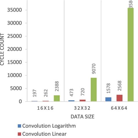 cycle counts for various image sizes using linear and logarithmic