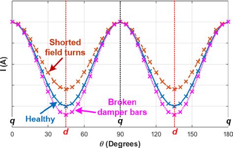 Figure 3 From Detection And Classification Of Damper Bar And Field Winding Faults In Salient