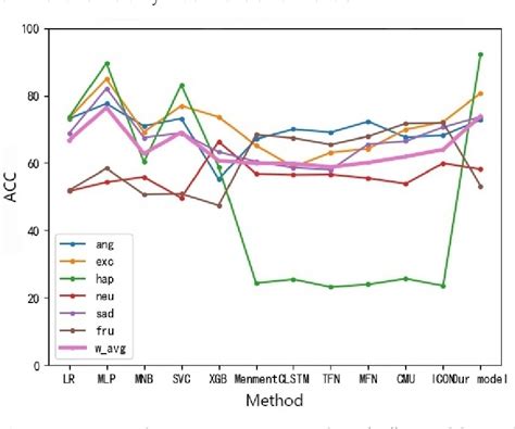 Figure 13 From Multimodal Feature Fusion Method For Unbalanced Sample Data In Social Network