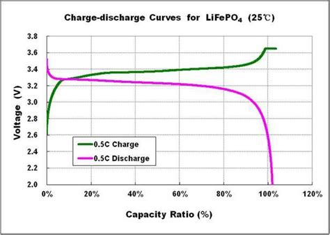 Green Lfp Lifepo4 Battery Cell 20ah Lightweight With Good Charging