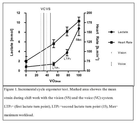 Incremental Cycle Ergometer Test Marked Area Showes The Mean Strain Download Scientific