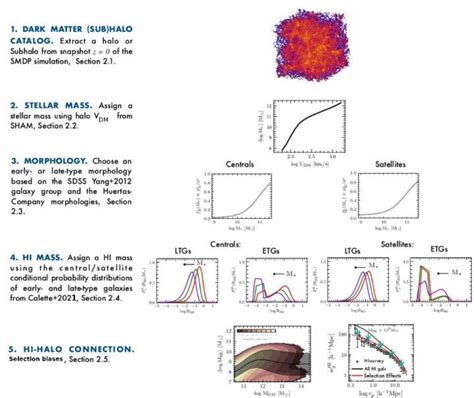 Figure 1 From The Galaxy H Isubhalo Connection And The H I Spatial Clustering Of Local