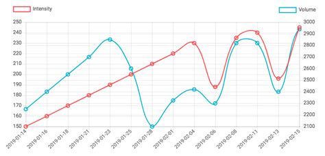 The Athletic Performance Curve