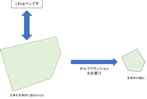 Transformerのself Attentionをわかりやすく理解できないものだろうか？ Part2 自然言語処理 Qiita