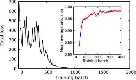 Figure 4 From A Fast And Efficient Deep Learning Procedure For Tracking Droplet Motion In Dense