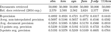 Clef 2002 Performance Measures Download Table