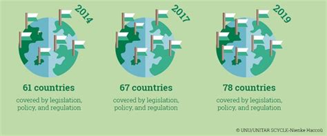 Global E Waste Monitor 2020