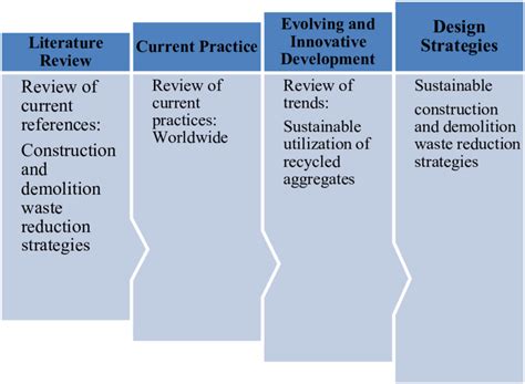 Research Methodology Of Sustainable Utilization Of Rca Download Scientific Diagram