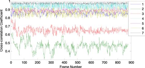 The Cross Correlation Coefficients Obtained From Different Templates In