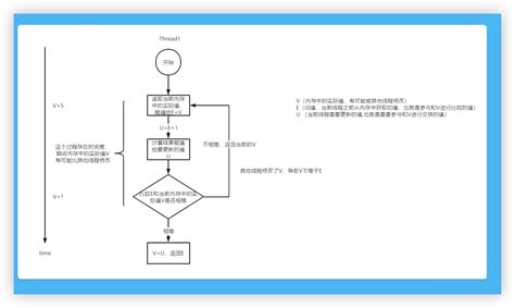 《探索cas和atomic原子操作：并发编程的秘密武器》 阿里云开发者社区