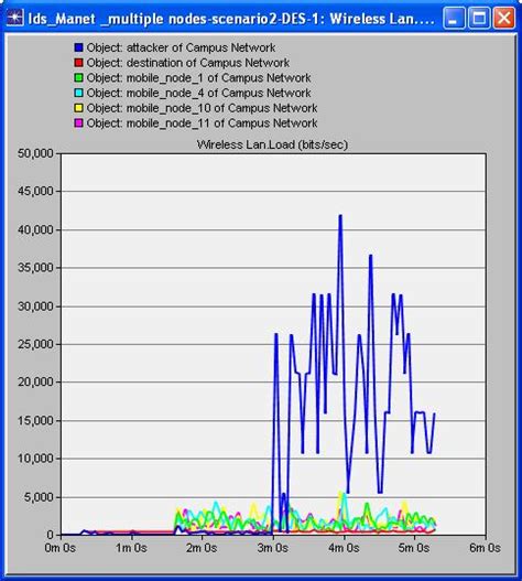 wireless lan load bits sec on random nodes download scientific diagram